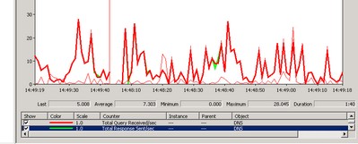 Performance of the DNS Server service keeps decreasing under a heavy ...
